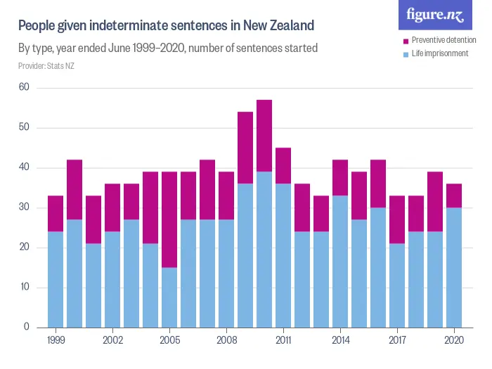People given indeterminate sentences in New Zealand - By type, year ...