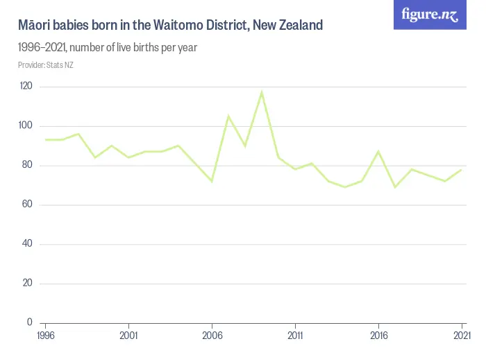 Māori babies born in the Waitomo District, New Zealand - 1996–2024 ...