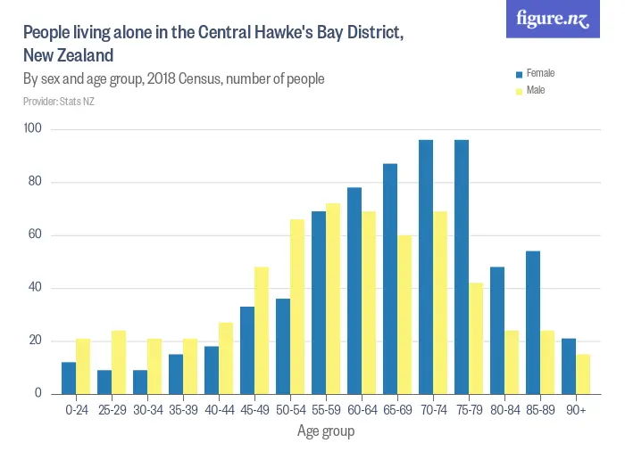 People living alone in the Central Hawke's Bay District, New Zealand - By sex and age group ...