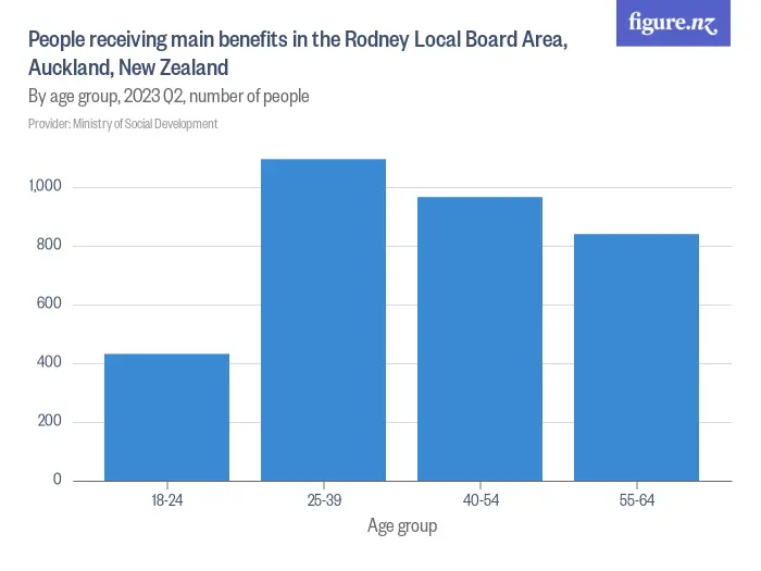 People receiving main benefits in the Rodney Local Board Area, Auckland ...