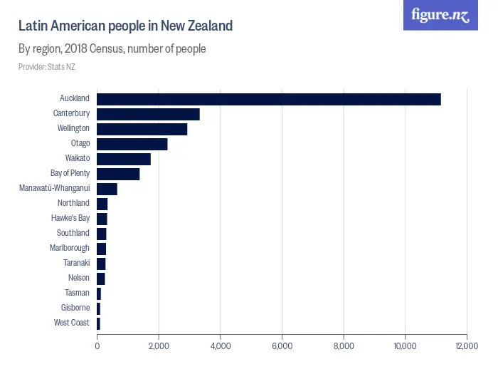Latin American people in New Zealand - By region, 2018 Census, number of people | Record | DigitalNZ