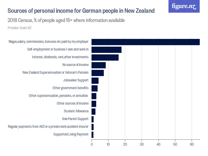 Sources of personal income for German people in New Zealand - 2023 ...