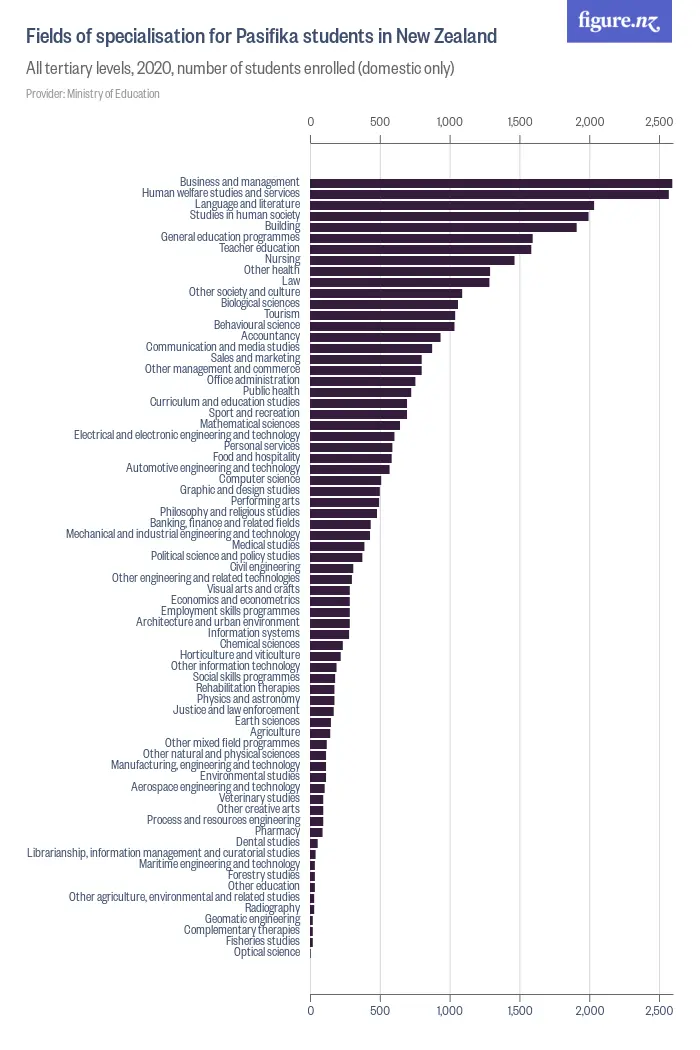 Fields of specialisation for Pasifika students in New Zealand - All ...