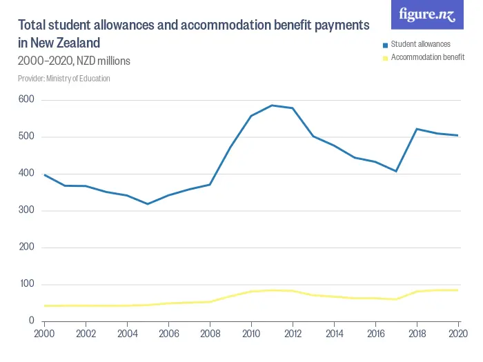 Total student allowances and accommodation benefit payments in New ...