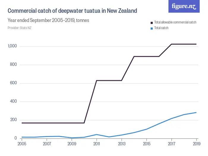 Commercial catch of deepwater tuatua in New Zealand - Year ended ...