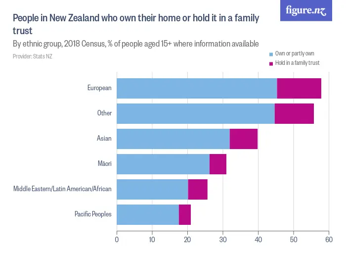 People in New Zealand who own their home or hold it in a family trust ...