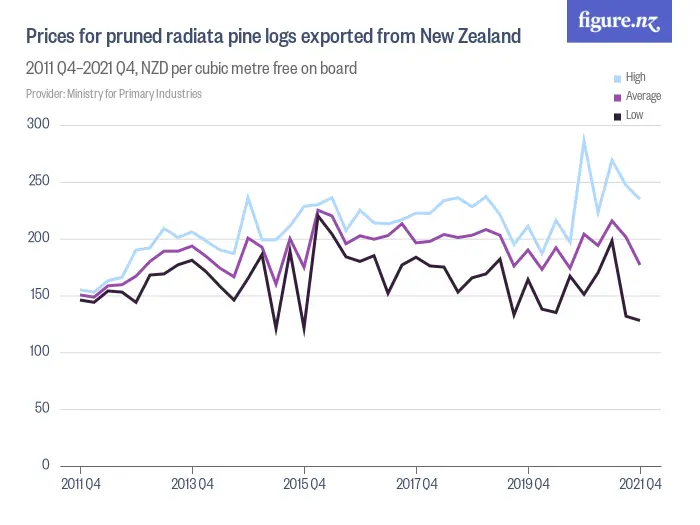 Prices for pruned radiata pine logs exported from New Zealand - 2015 Q2 ...