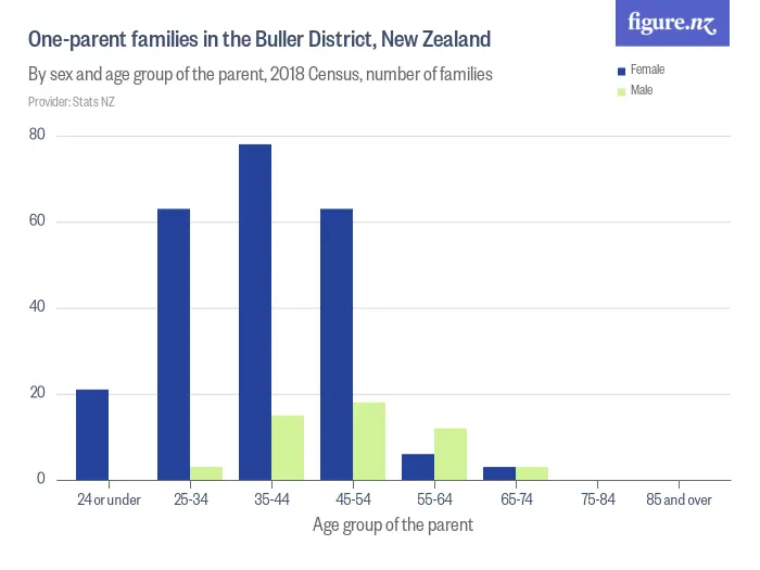 One-parent families in the Buller District, New Zealand - By sex and ...