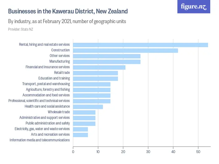 Businesses in the Kawerau District, New Zealand - By industry, as at ...