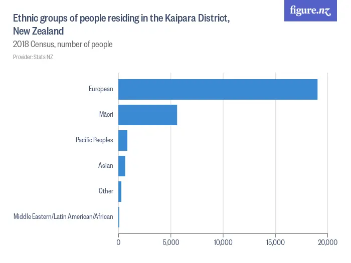 Ethnic groups of people residing in the Kaipara District, New Zealand ...