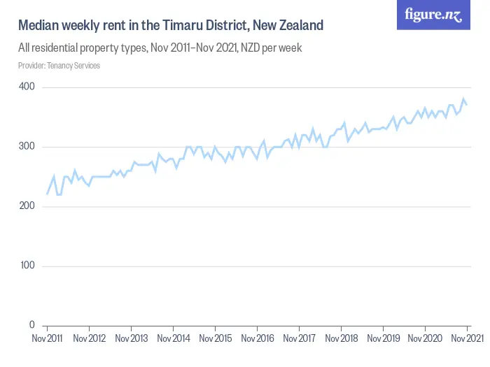Median weekly rent in the Timaru District, New Zealand - All ...