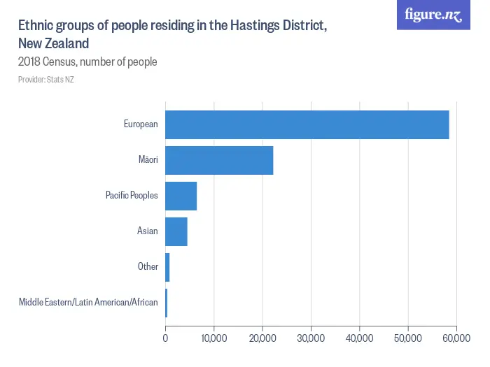 Ethnic groups of people residing in the Hastings District, New Zealand ...