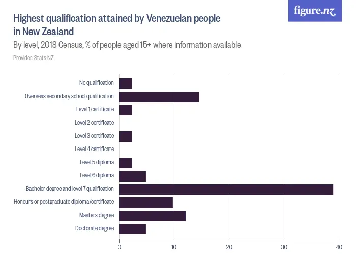 Highest qualification attained by Venezuelan people in New Zealand - By ...