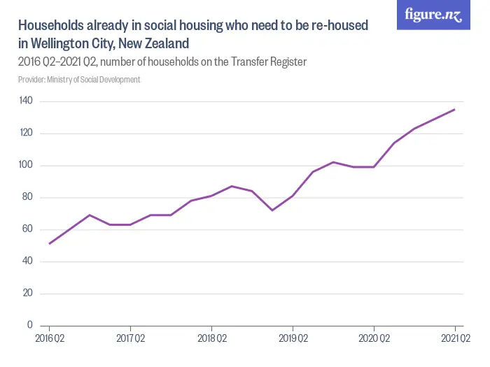 Households already in social housing who need to be re-housed in ...