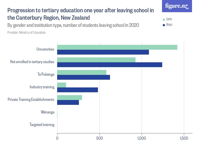 Progression to tertiary education one year after leaving school in the Canterbury Region, New ...