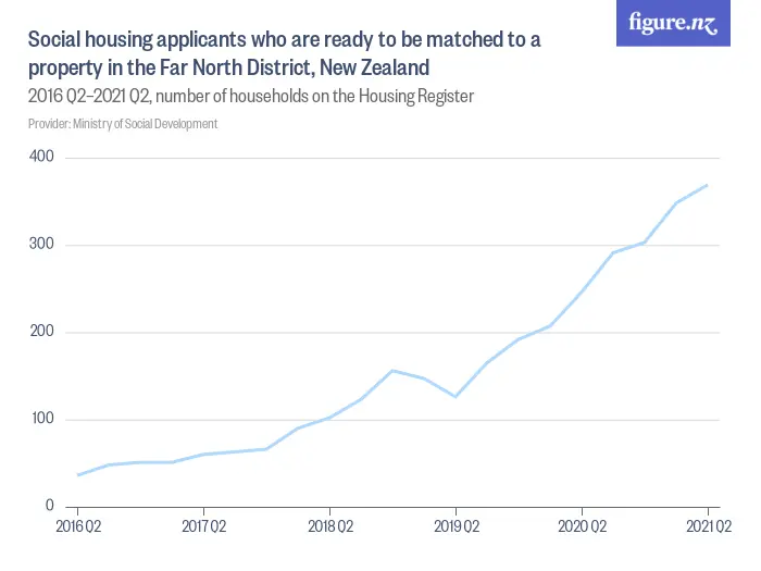 Social housing applicants who are ready to be matched to a property in the Far North District ...