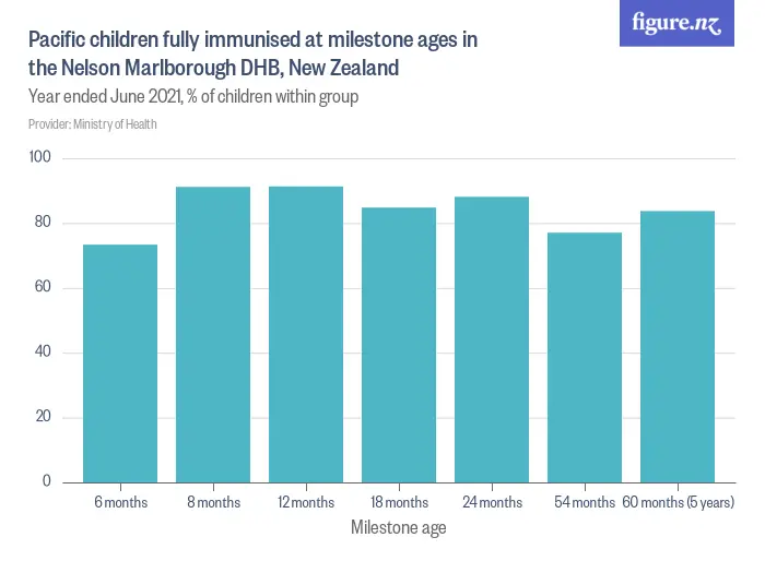 Pacific children fully immunised at milestone ages in the Nelson ...