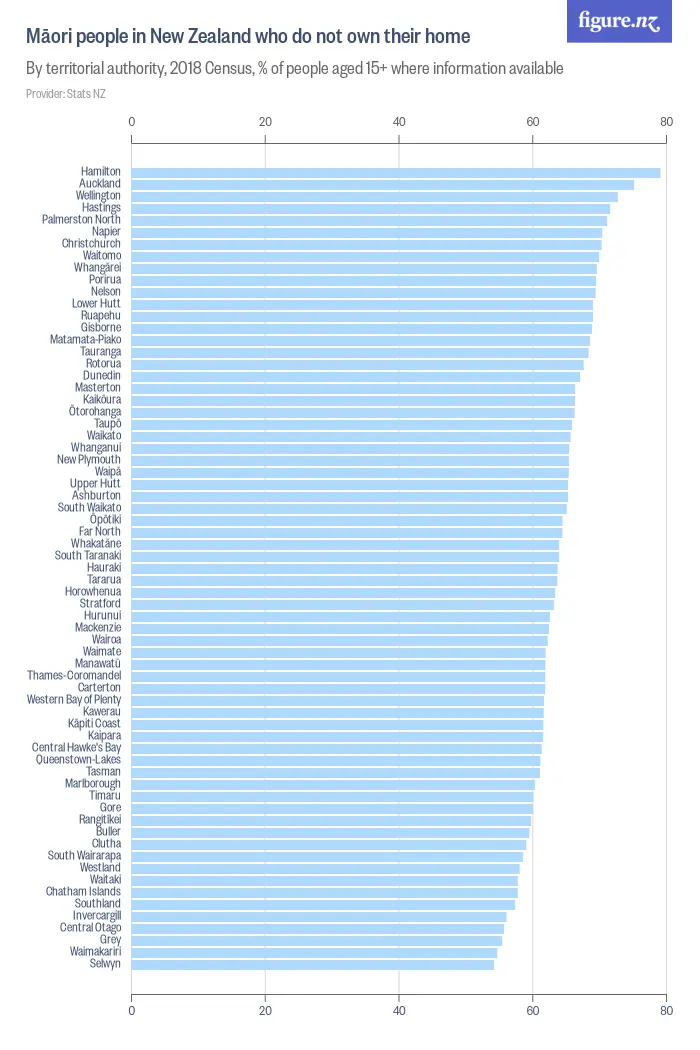 Māori people in New Zealand who do not own their home - By territorial ...