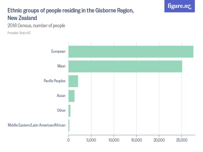 Ethnic groups of people residing in the Gisborne Region, New Zealand ...