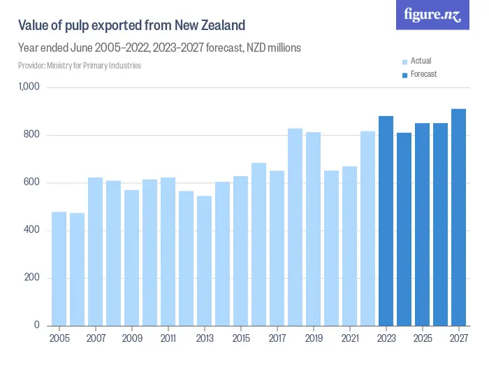 Value of pulp exported from New Zealand - Year ended June 2004–2024 ...