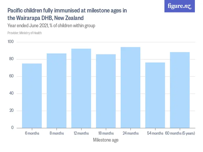 Pacific children fully immunised at milestone ages in the Wairarapa DHB ...