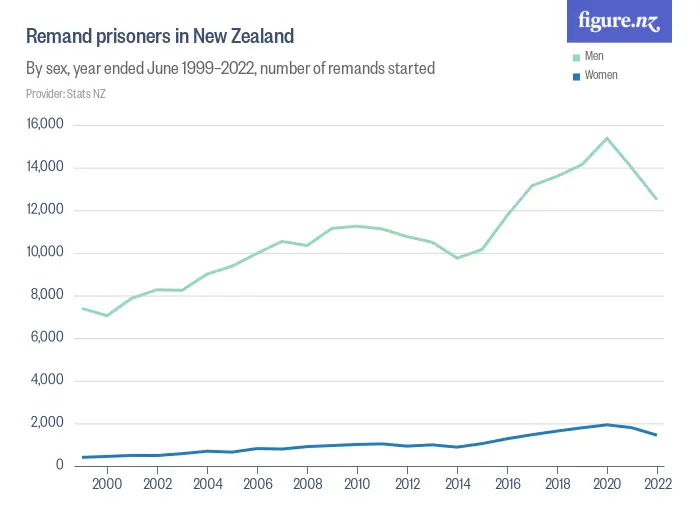 Remand prisoners in New Zealand - By sex, year ended June 1999–2024 ...