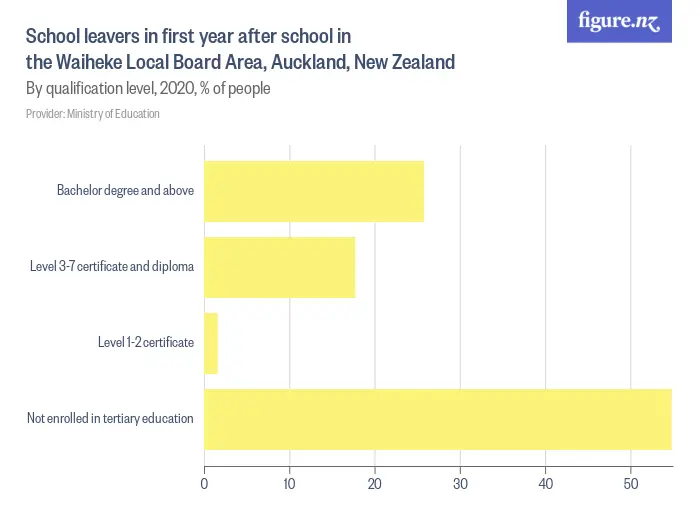 School leavers in first year after school in the Waiheke Local Board ...