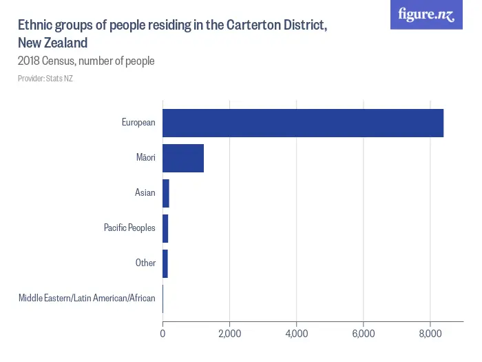 Ethnic groups of people residing in the Carterton District, New Zealand - 2023 Census, number of ...