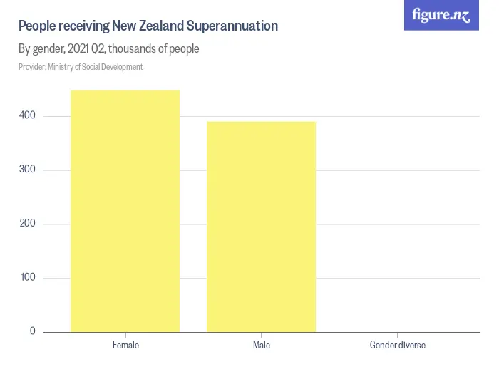 People receiving New Zealand Superannuation - By gender, 2024 Q2 ...