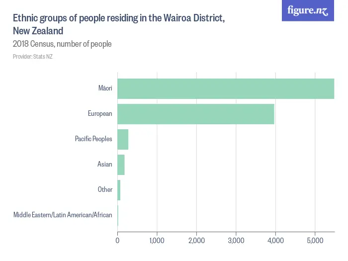 Ethnic groups of people residing in the Wairoa District, New Zealand ...