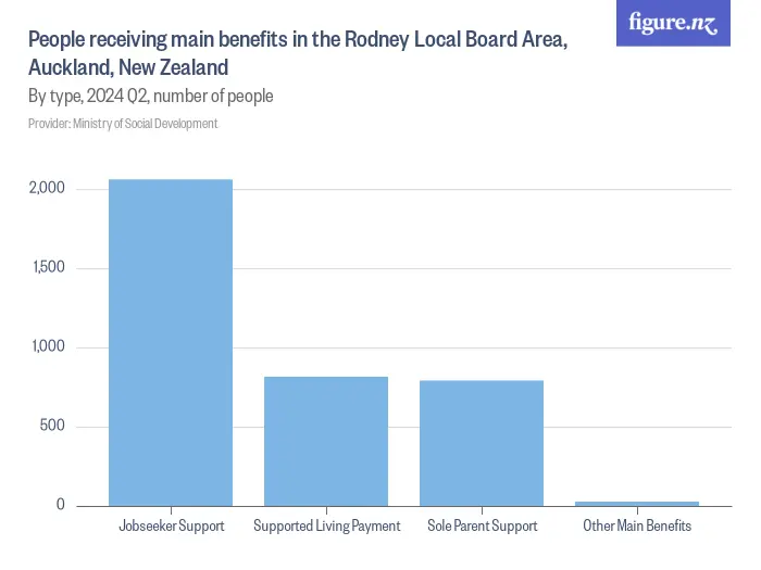 People receiving main benefits in the Rodney Local Board Area, Auckland ...