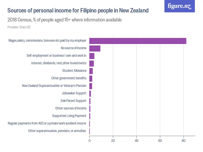 Sources of personal income for Filipino people in New Zealand - 2023 ...