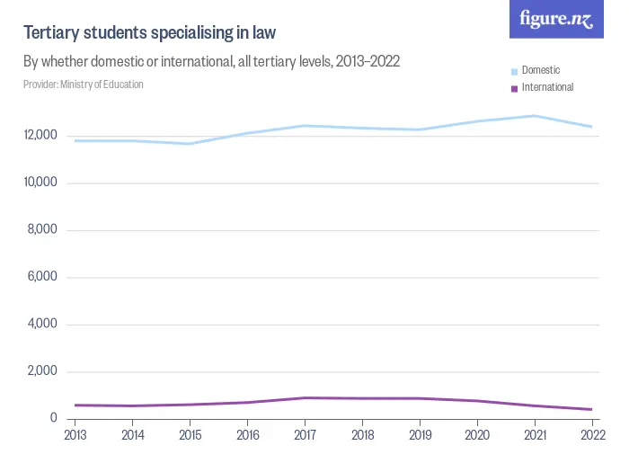 Tertiary students specialising in law - By whether domestic or ...