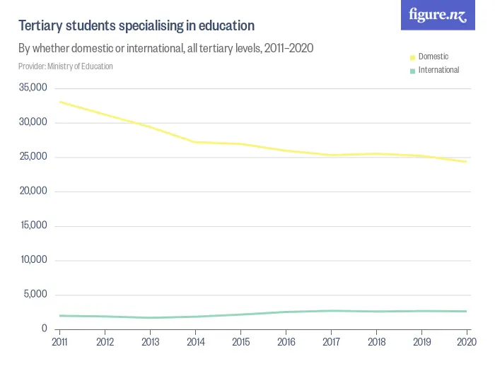 Tertiary students specialising in education - By whether domestic or ...