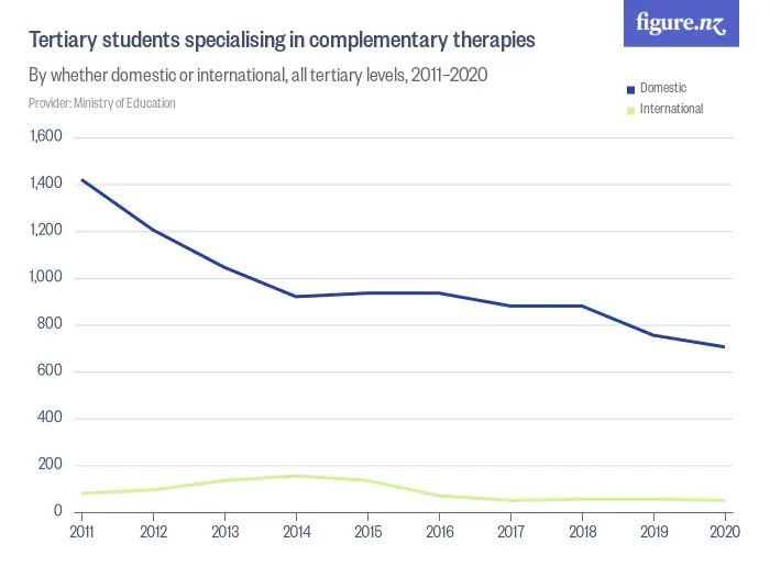 Tertiary students specialising in complementary therapies - By whether ...