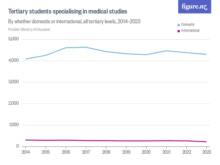 Tertiary students specialising in medical studies - By whether domestic ...