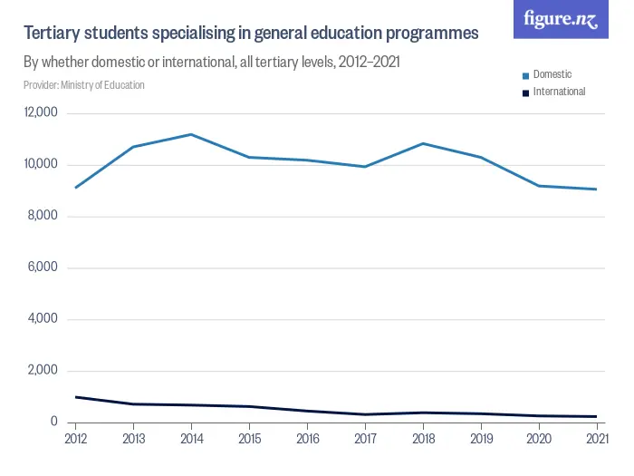 Tertiary students specialising in general education programmes - By ...