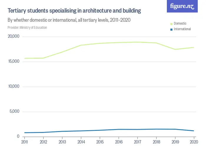 Tertiary students specialising in architecture and building - By ...