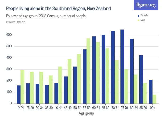 People living alone in the Southland Region, New Zealand - By sex and ...