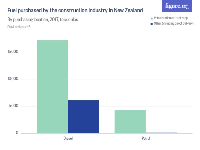Fuel purchased by the construction industry in New Zealand - By ...