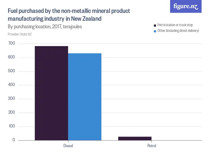 Fuel purchased by the non-metallic mineral product manufacturing ...