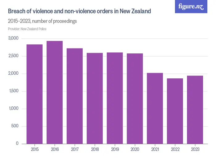 Breach of violence and non-violence orders in New Zealand - 2015–2023 ...