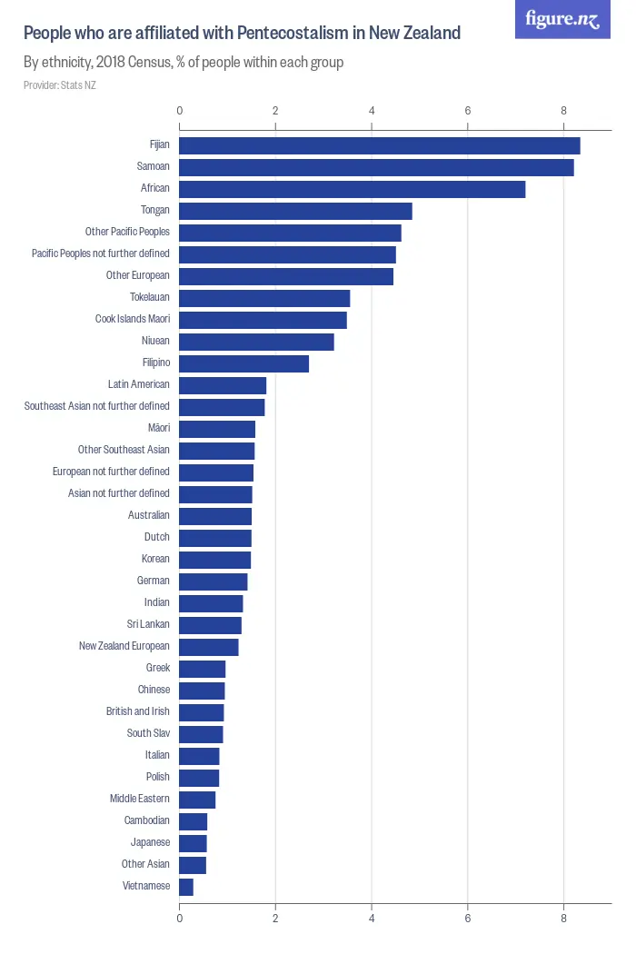 People who are affiliated with Pentecostalism in New Zealand - By ethnicity, 2018 Census, % of ...