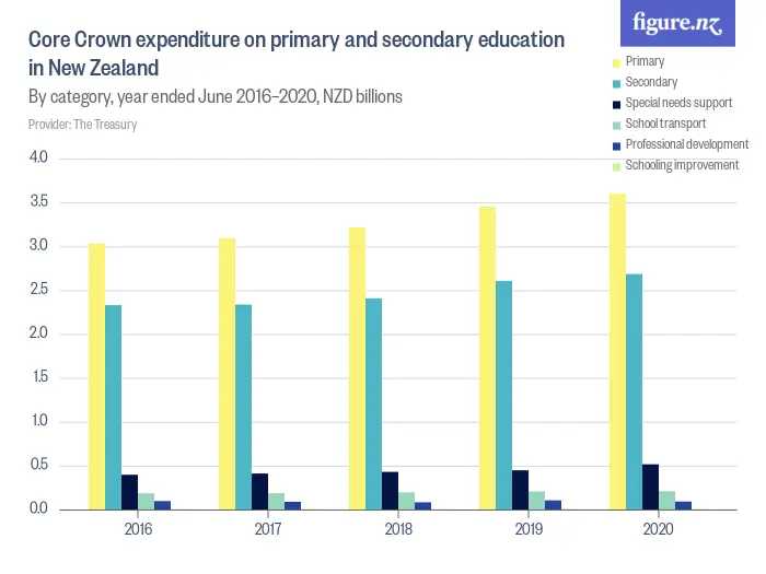 Core Crown expenditure on primary and secondary education in New ...
