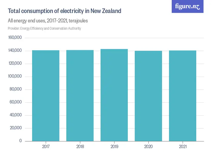 Total consumption of electricity in New Zealand - All energy end uses ...