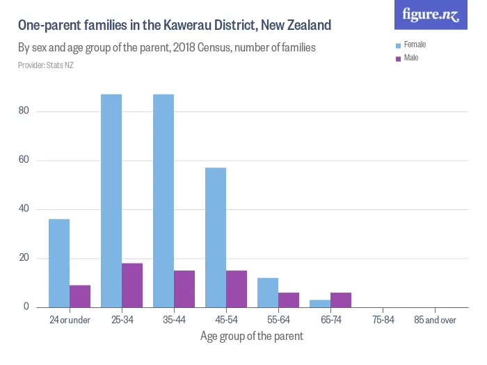 One-parent families in the Kawerau District, New Zealand - By sex and age group of the parent ...