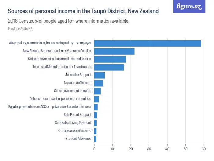 Sources of personal income in the Taupō District, New Zealand - 2023 ...