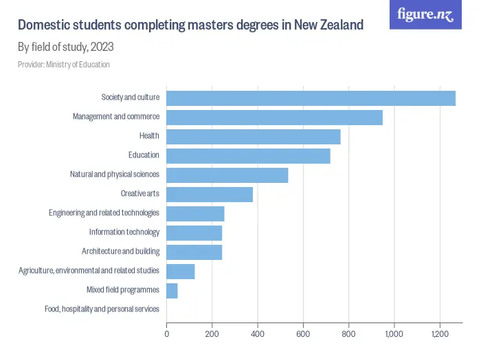 Domestic students completing masters degrees in New Zealand - By field of study, 2023 | Record ...