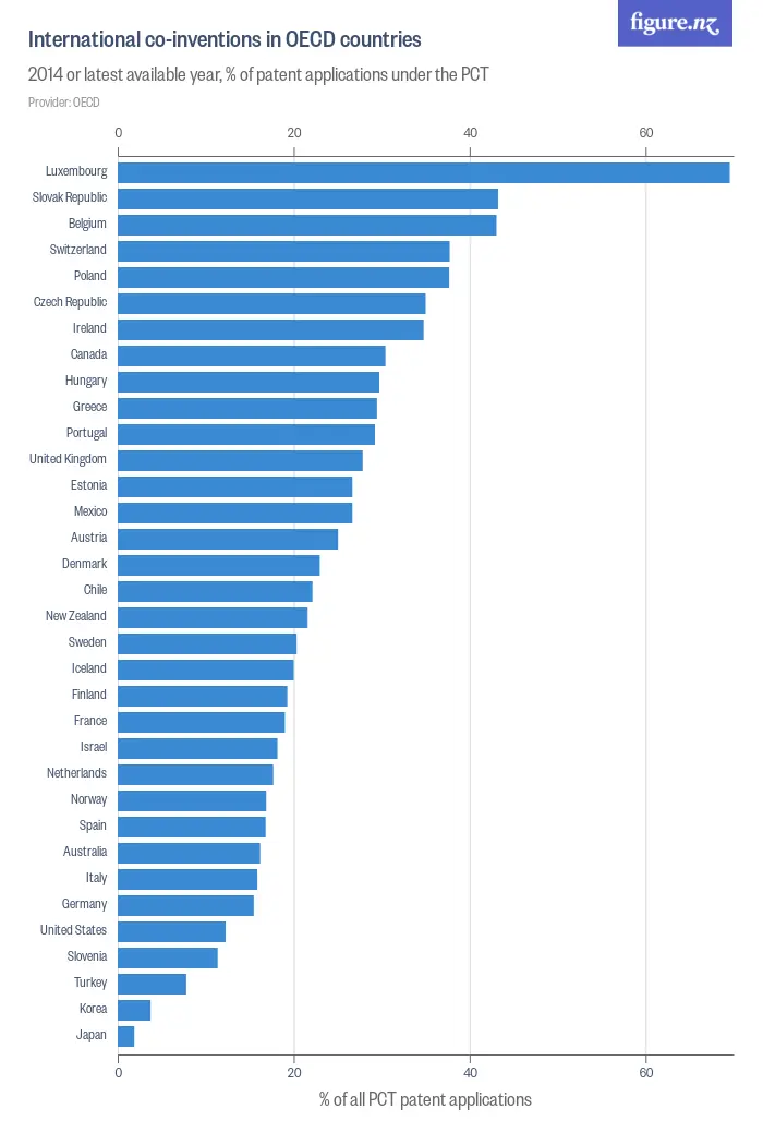 International co-inventions in OECD countries - 2014 or latest ...