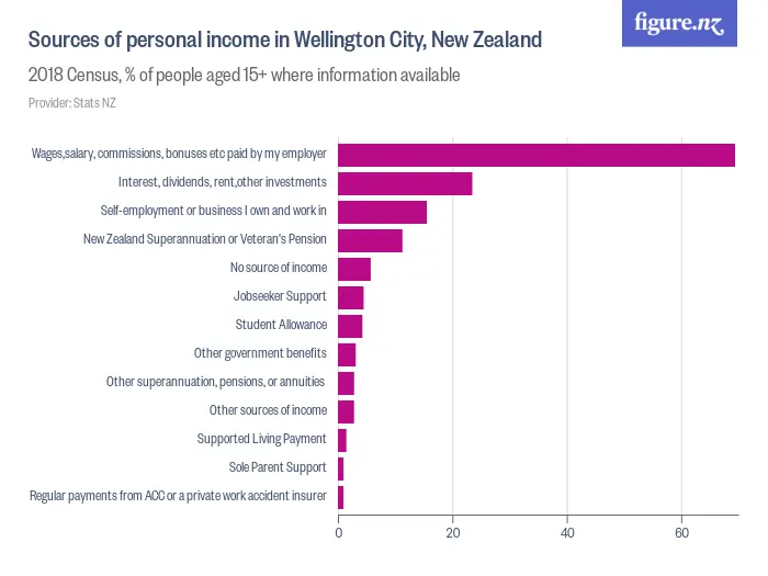 Sources of personal income in Wellington City, New Zealand - 2023 ...